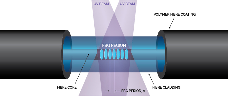 FBG Technology | fibre Bragg grating | Smart Fibres